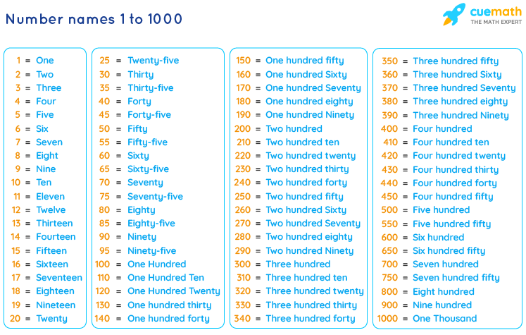 Word Numbers 1 1000